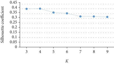 Comparison Of Contour Coefficients When K Is Download Scientific Diagram