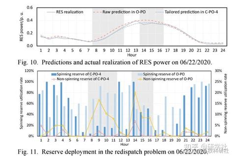 【机组组合】基于数据驱动的模型预测控制电力系统机组组合优化【ieee24节点】（matlab代码实现） 知乎