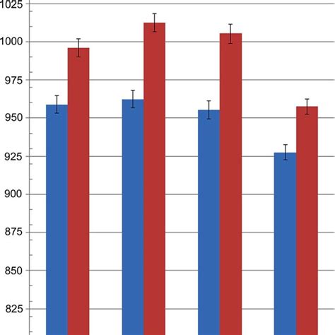 Mean Reaction Times And Standard Errors S E In Ms To Targets