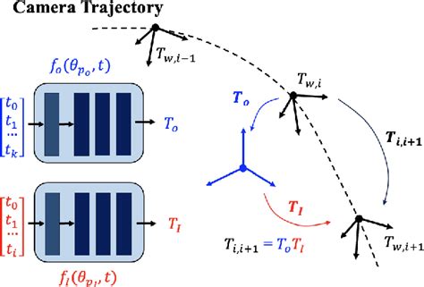 Figure 1 From Continuous Pose For Monocular Cameras In Neural Implicit Representation Semantic