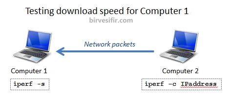 What Are Iperf Jperf And Xjperf How To Use Them To Test Network Performance Port135 Com