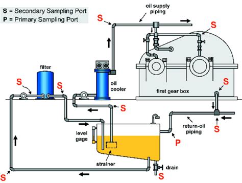 Oil Sampling Ports About Tribology