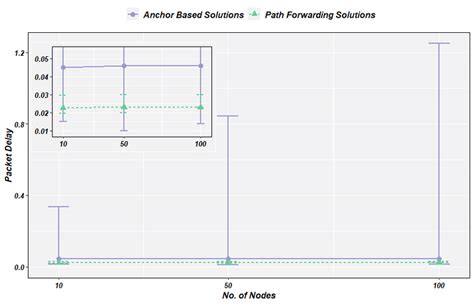 End To End Packet Delay In Path Forwarding Vs Anchor Based Networks Download Scientific Diagram