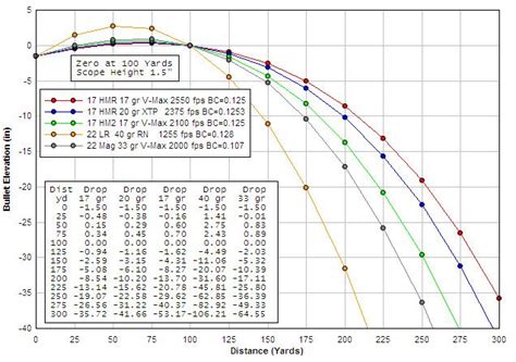 Bullet Trajectory Graph By Caliber