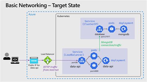 🌐 basic networking kubernetes developer workshop