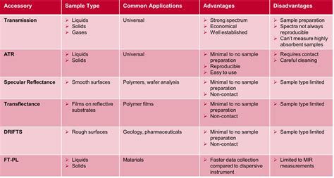 Common Sampling Techniques Of Ftir Spectroscopy Edinburgh Instruments