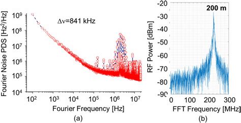 a measured frequency noise spectrum of the sgdbr mopa laser