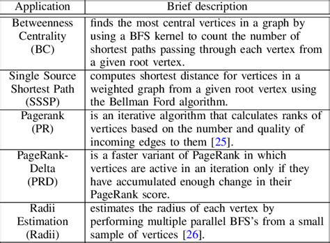Table Vii From A Closer Look At Lightweight Graph Reordering Semantic