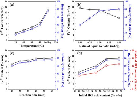 effects of a temperature b ratio of liquid to solid c reaction time