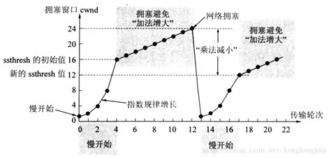 tcp拥塞控制——慢开始与拥塞避免aimd aimd与拥塞避免 csdn博客