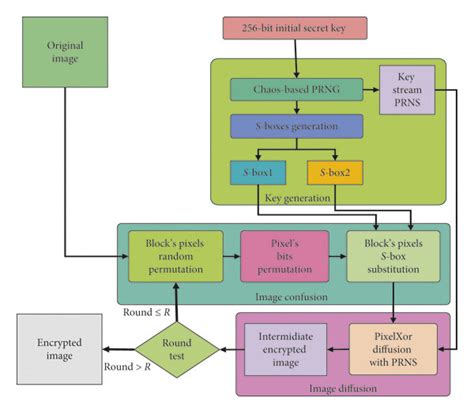 General Architecture Of The Image Encryption Algorithm Download