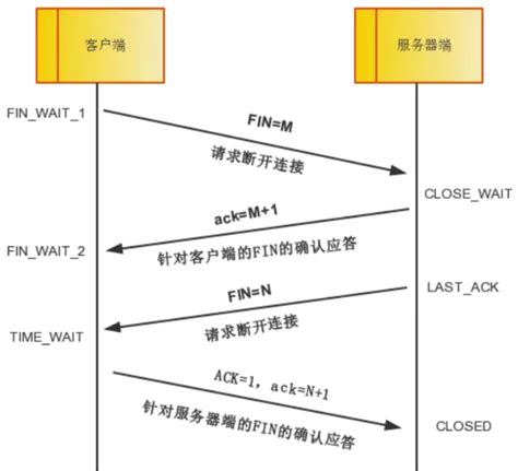 some ip学习笔记2 someip与tcp的区别 csdn博客