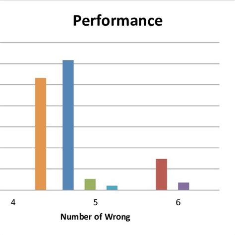 Performance Evaluation Of Gaussian Pyramid Decomposition Gabor Wavelet
