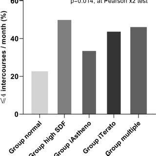 Bar Graphs Showing The Percentages Of 4 Intercourses Month In Download Scientific Diagram
