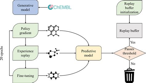 Pipeline Of Model Training The Model Was Pre Trained On Chembl Data And Download Scientific
