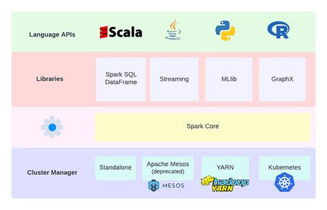 Spark คืออะไร เกิดขึ้นมาได้ยังไง หัวข้อที่ Data Engineer ต้องรู้ Burasakorn Sabyeying Mils