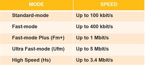 I2c 与 I3c协议i3c和i2c Csdn博客 I2c 与 I3c协议i3c和i2c Csdn博客