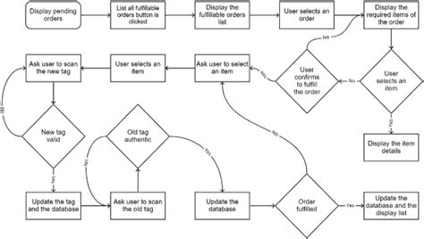 Flow Chart To Fulfill A Fulfillable Pending Orders Download Scientific Diagram