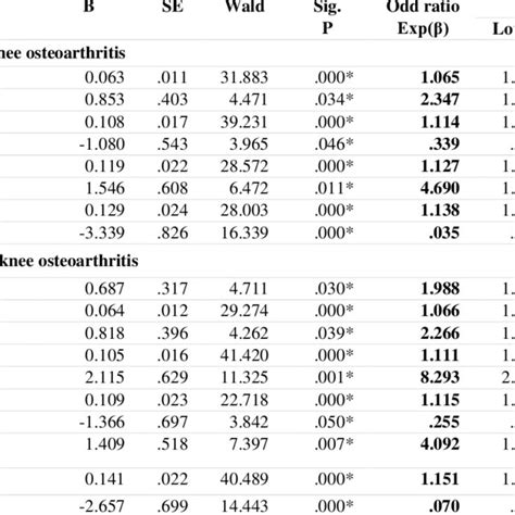 Model Coefficients And Wald Test In Multimodal Logistic Regression On
