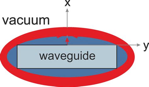 Evanescent Light Fields Near Rectangular Dielectric Waveguides Which