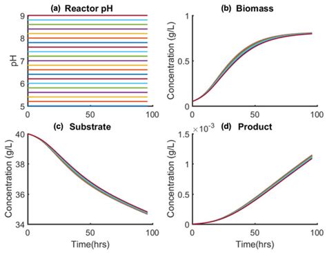 Processes Special Issue Modeling Control And Optimization Of Batch And Batch Like Processes