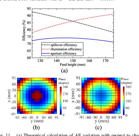 Figure 11 From A Low Rcs Circularly Polarized Reflectarray Antenna With A Linearly Polarized