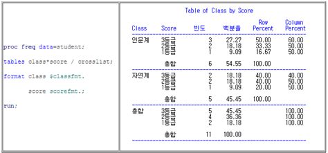 기초부터 배우는 Sas Programing 11 Frquency 레포트 작성 Sas Support Communities