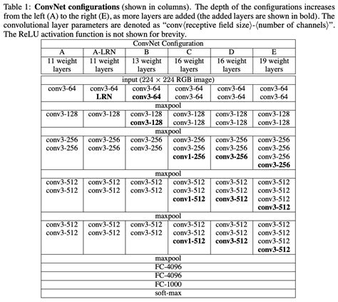 Very Deep Convolutional Networks For Large Scale Image Recognition Review