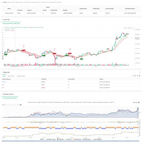 Dynamic Dual Ema Crossover Quantitative Trading Strategy By Sword Red