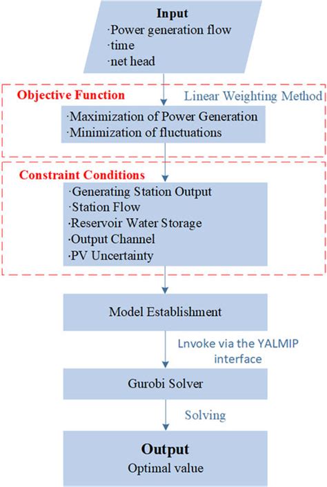 Frontiers Short Term Optimization Scheduling Method Of Cascade Hydropower And Photovoltaic