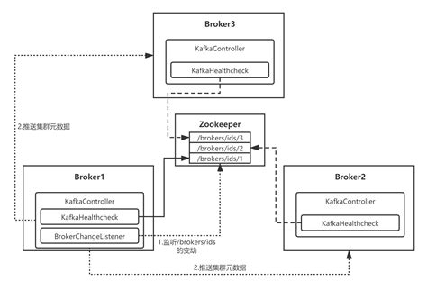 Kafka源码分析（二五）——broker：集群管理——kafkacontrollerkafka的broker集群 Csdn博客