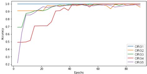 Federated Training Validation Accuracy Evolution Download Scientific