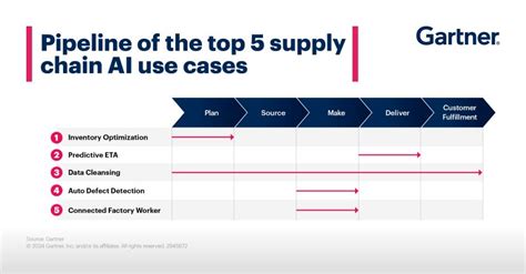 Jim Vogel On Linkedin Ai Use Case For Supply Chain