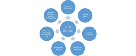 Hrm Gurukul Goln Tejgaon