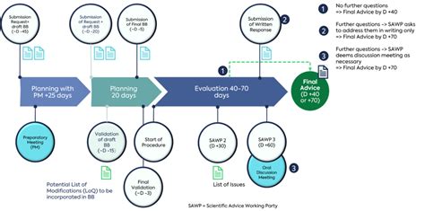 how to apply for scientific advice and protocol assistance with ema