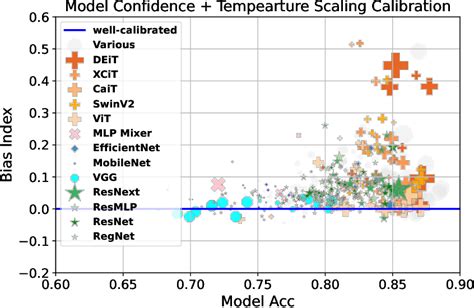 Figure 6 From Proximity Informed Calibration For Deep Neural Networks Semantic Scholar