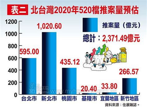 住展雜誌：北台灣2020年房市520檔新建案推案預估量近2400億元 年增約100億元 必聞網