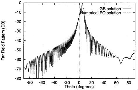 Far Field Pattern At 10 Ghz Of An Offset Parabolic Reflector Used In