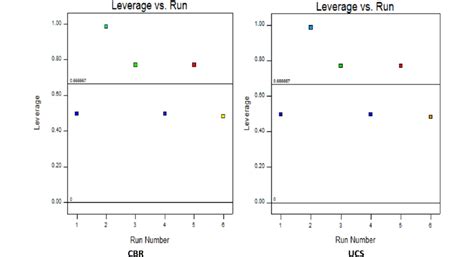 Diagnostic Influence Plot Of Leverage Vs Run Download Scientific Diagram