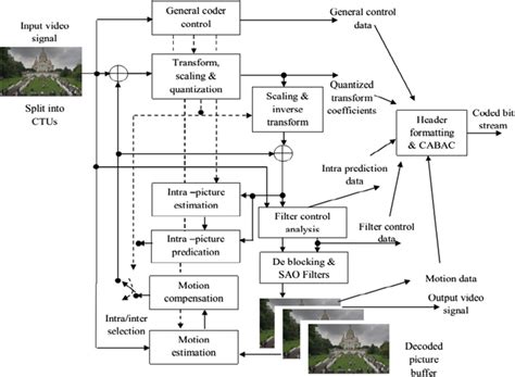 Block Diagram Of The High Efficiency Video Encoding Download Scientific Diagram