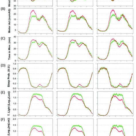Weekly Averaged Mean Waveforms For The Whole Week Left Panel 7 Days