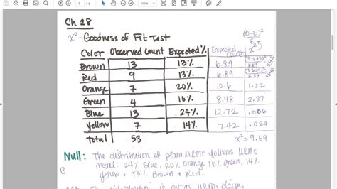 Chi Square Goodness Of Fit Test Example Mastering The Basics To