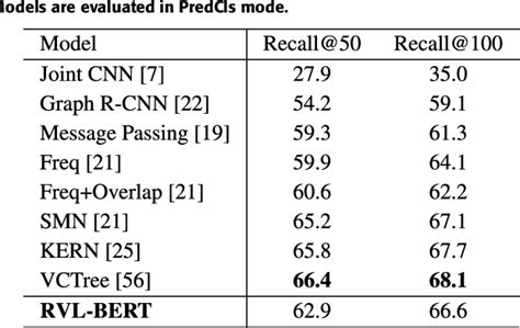 Table 5 From Visual Relationship Detection With Visual Linguistic Knowledge From Multimodal