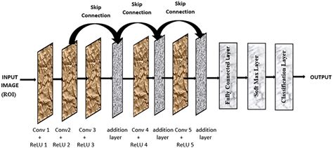 Architecture Of The Proposed CNN Model Download Scientific Diagram