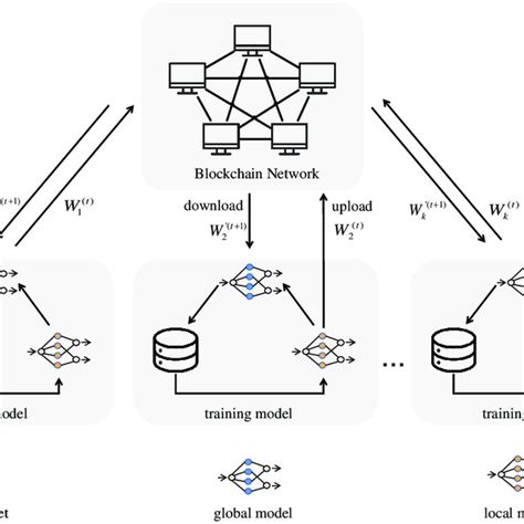 Blockchain Based Federal Learning For Healthcare Download Scientific