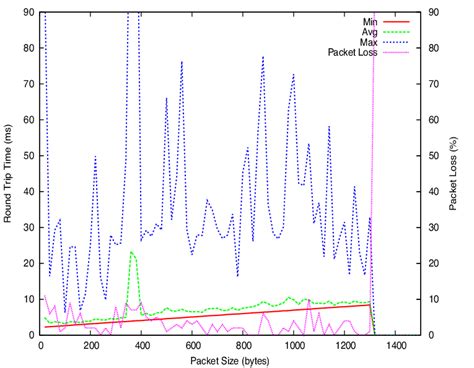 ICMPv6 Performance In Single Hop Case Download Scientific Diagram