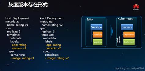 Istio：灰度发布与技术实现 阿里云开发者社区