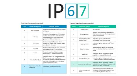 IP67 Là Gì? Tất Tần Tật Về Ý Nghĩa Của Tiêu Chuẩn IP67