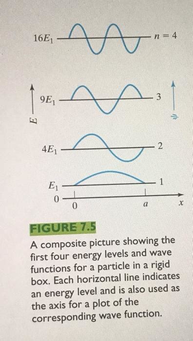 Solved Sketch The Energy Levels And Wave Functions For The
