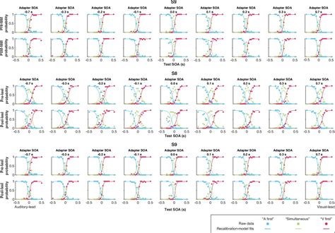 Figures And Data In Precision Based Causal Inference Modulates